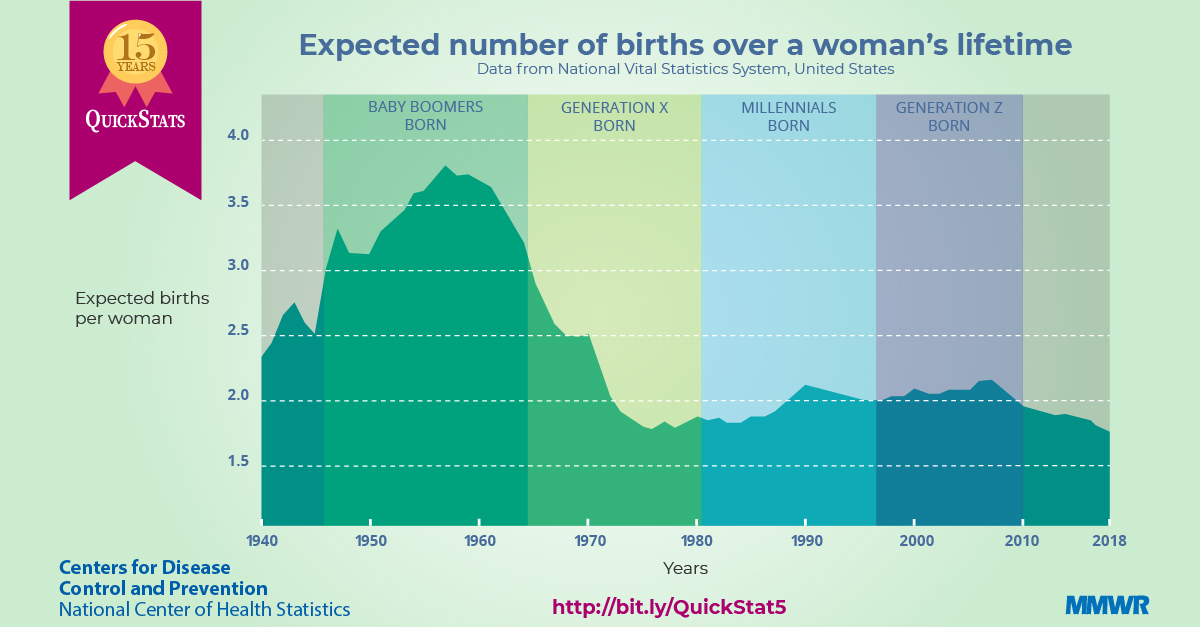 QuickStats: Expected Number of Births over a Woman’s Lifetime ...