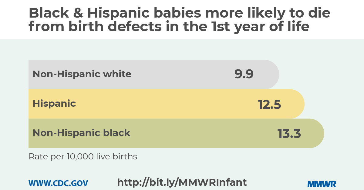 Infant Mortality Attributable to Birth Defects — United States, 2003 ...