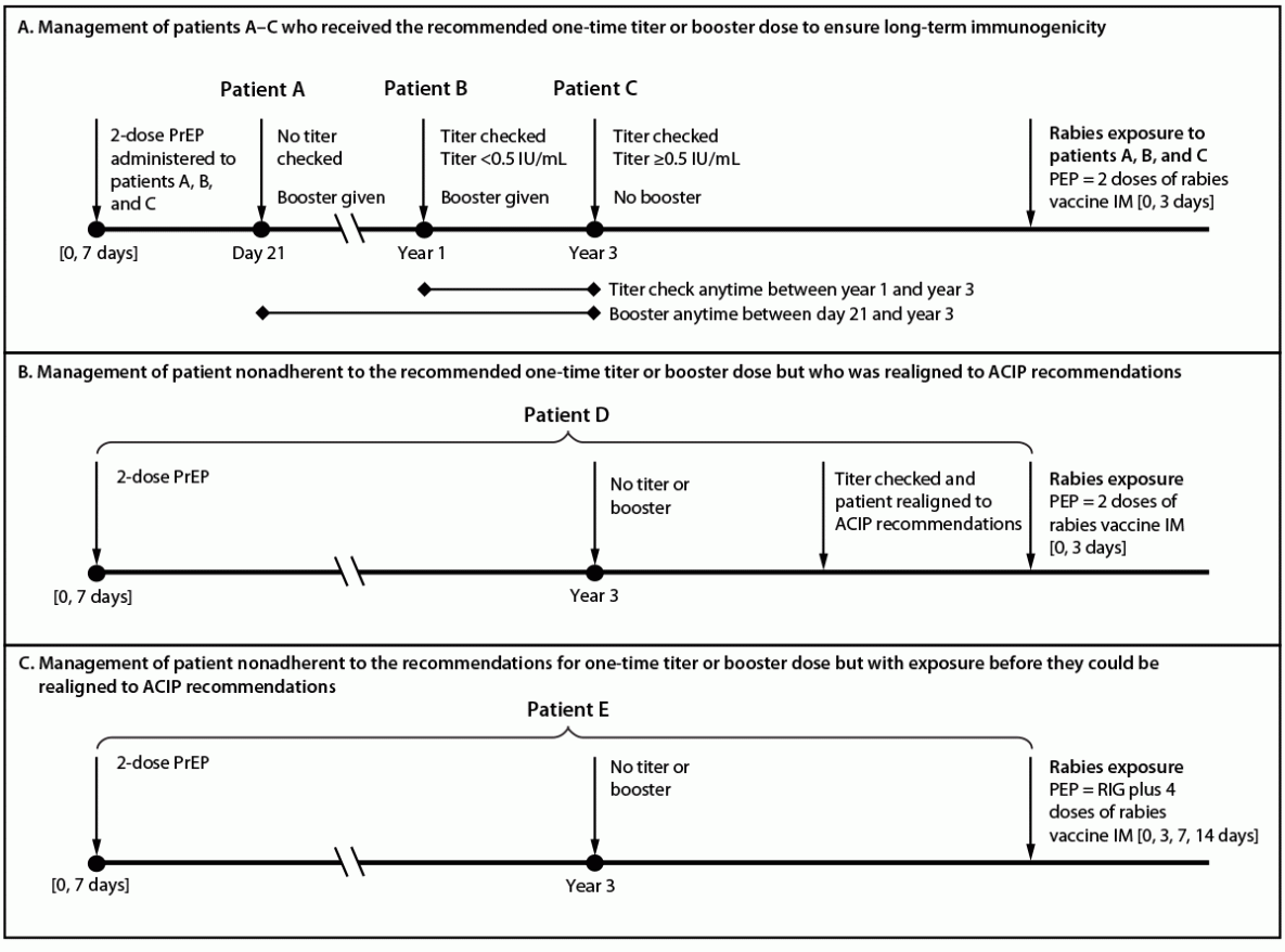 Use Of A Modified Preexposure Prophylaxis Vaccination 47 OFF Use Of A Modified Preexposure Prophylaxis Vaccination 47 OFF