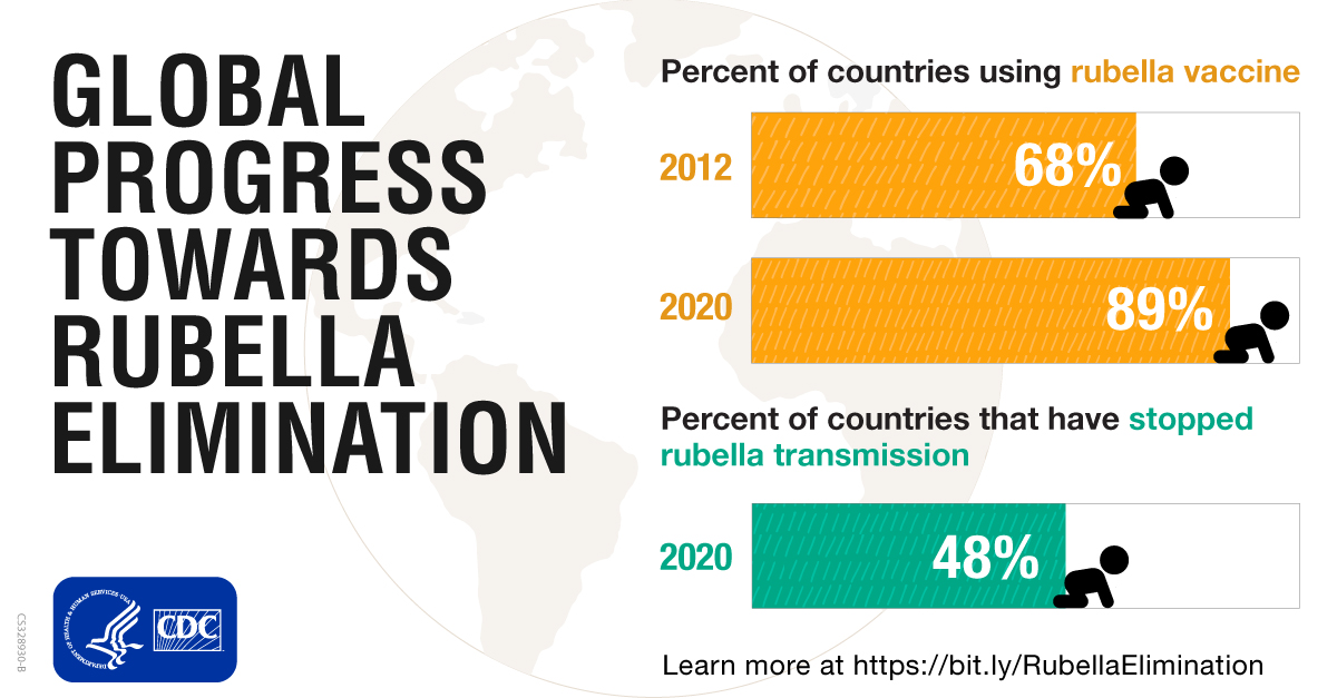 Progress Toward Rubella and Congenital Rubella Syndrome Control and ...