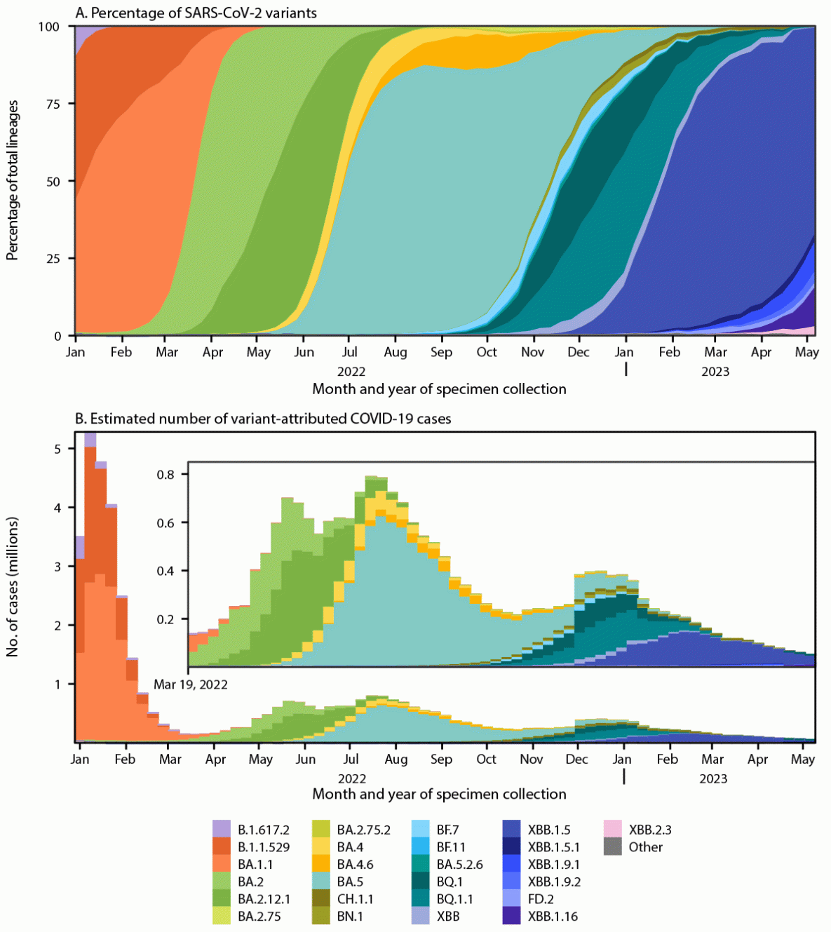Genomic Surveillance For Sars Cov 2 Variants Circulation Of Omicron Lineages — United States