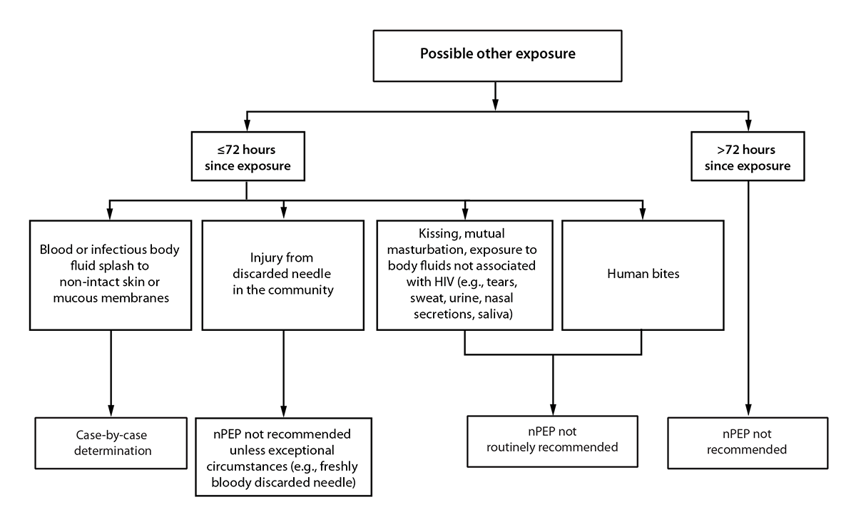 CDC Antiretroviral Postexposure Prophylaxis After Sexual Injection CDC Antiretroviral Postexposure Prophylaxis After Sexual Injection