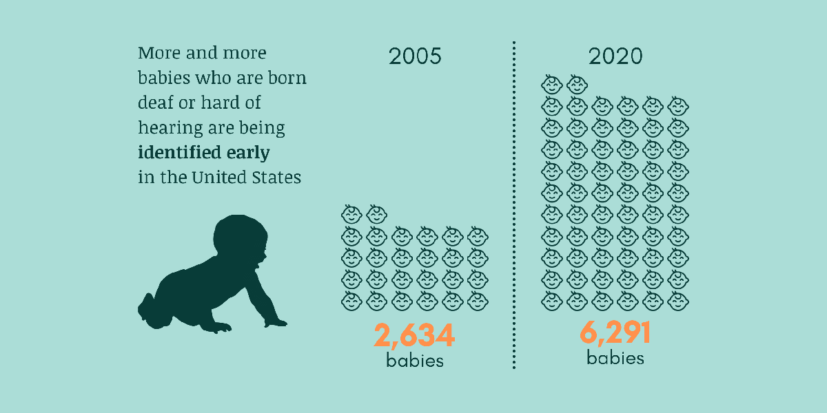 Restored CDC | Annual Data: Early Hearing Detection and Intervention ...