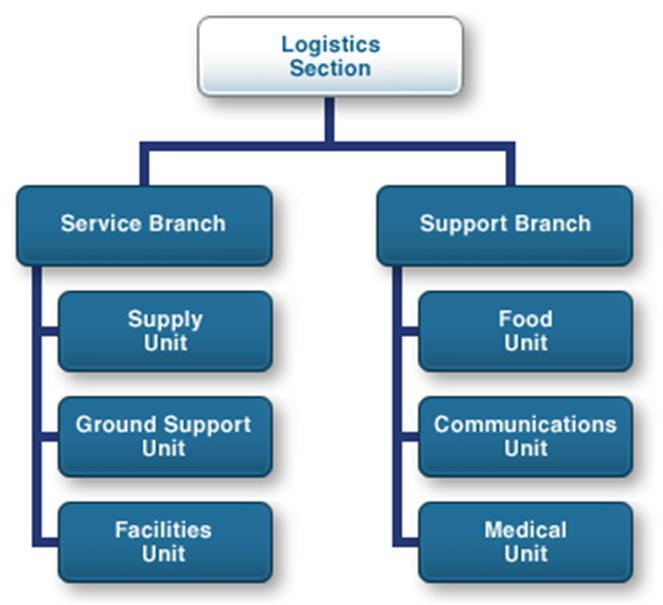 Logistics
