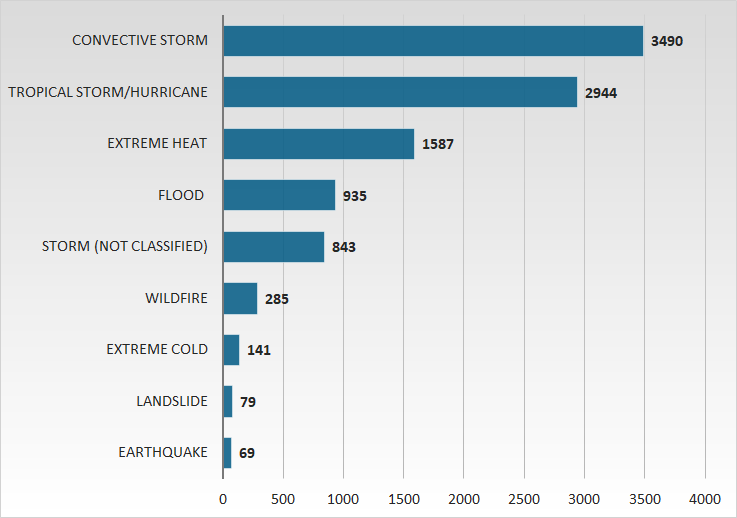 Disaster-Related Deaths