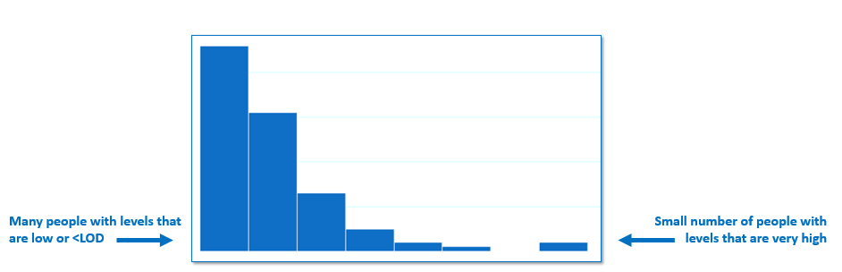 Log-Normal Distribution