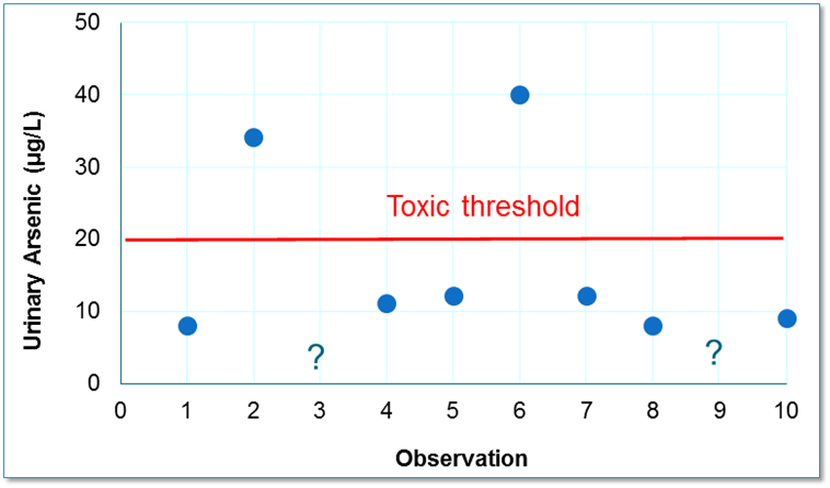 Toxic Threshold