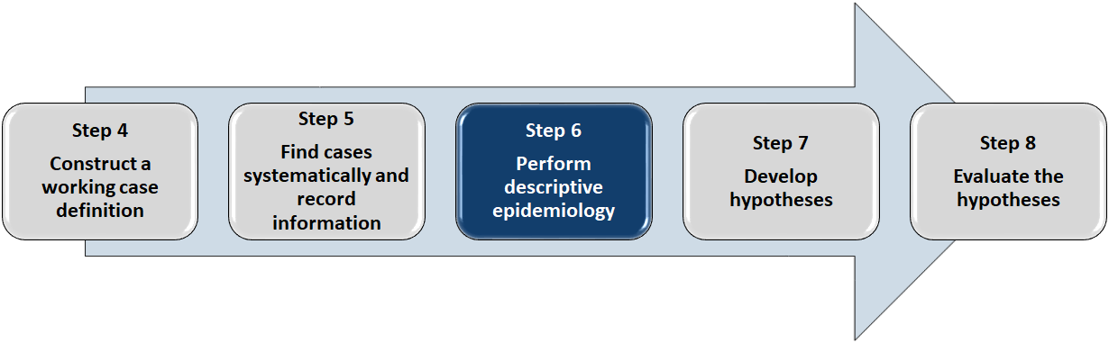 Step 6: Perform Descriptive Epidemiology