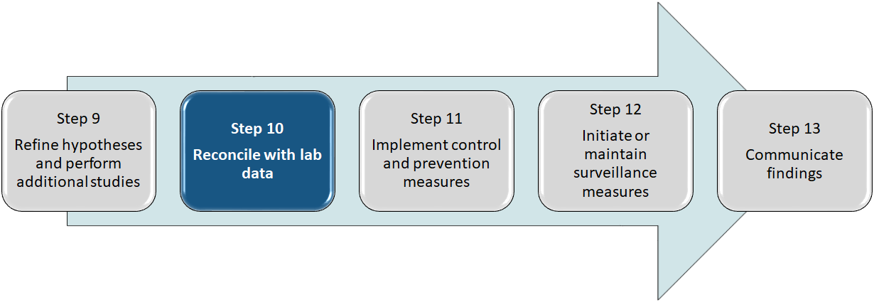 Step 10: Reconcile with lab data