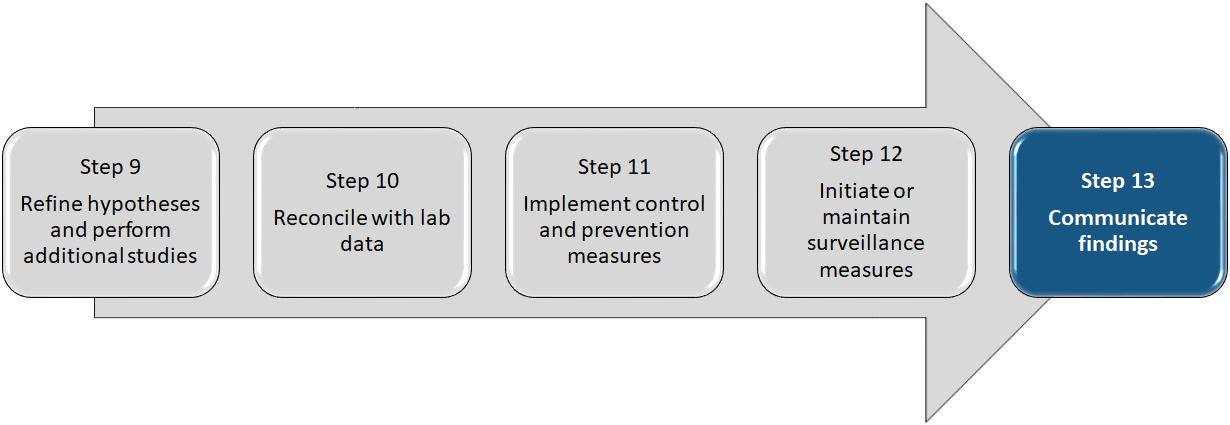 Step 13: Communicate findings