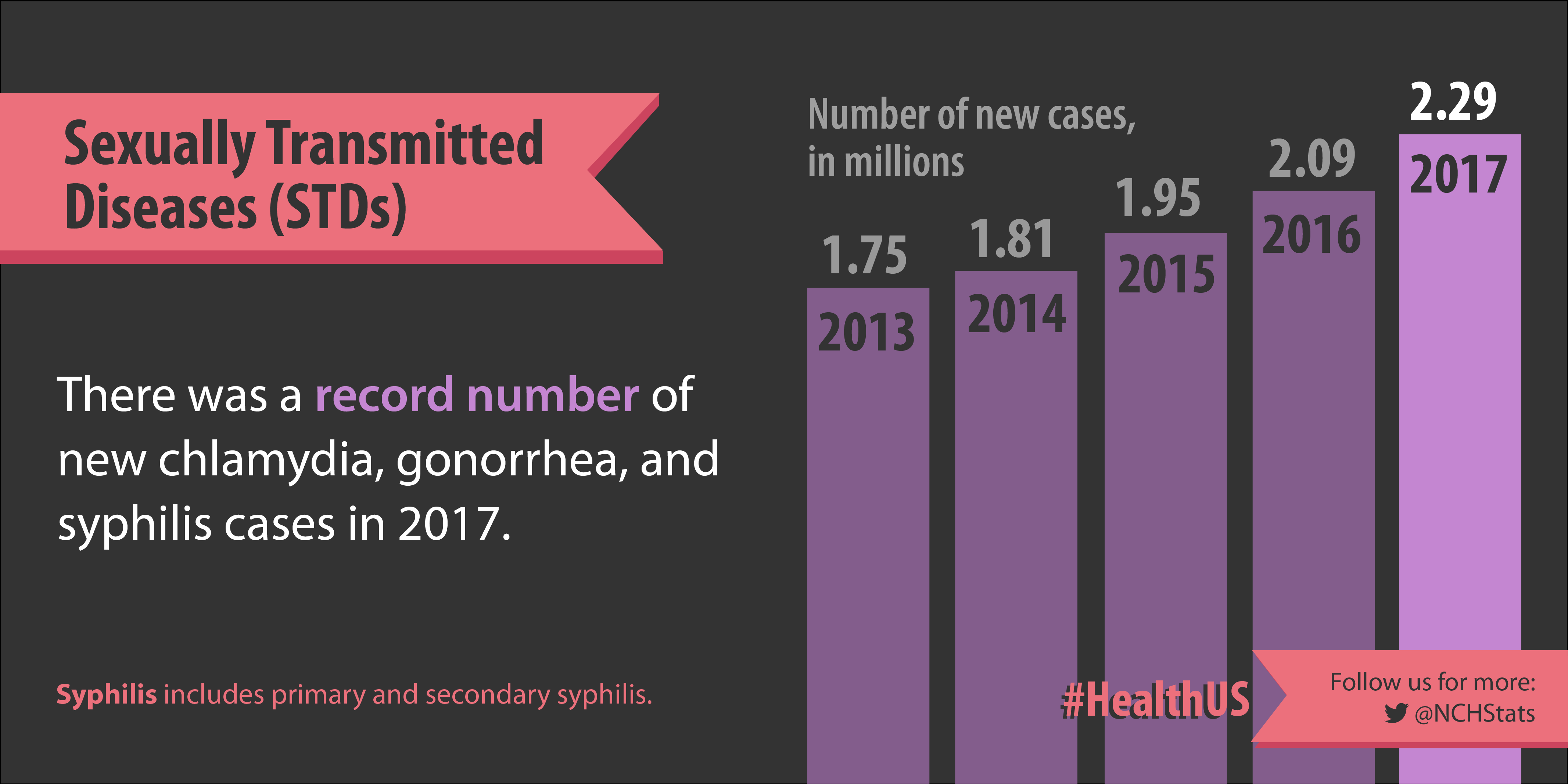 Infographics - Health, United States