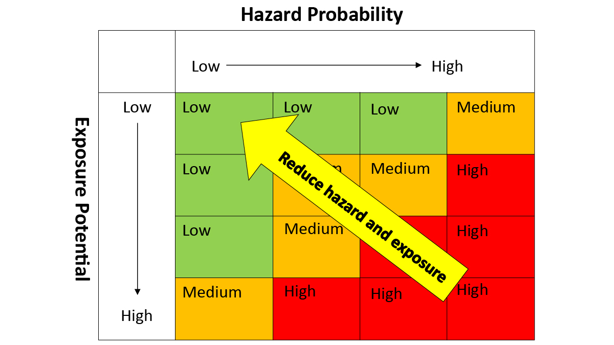 Control Banding | Control Banding | CDC
