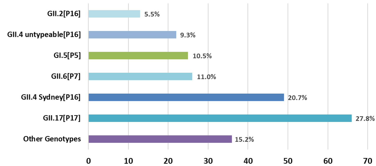 CaliciNet Data | Norovirus | CDC