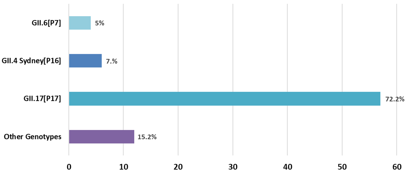 CaliciNet Data | Norovirus | CDC