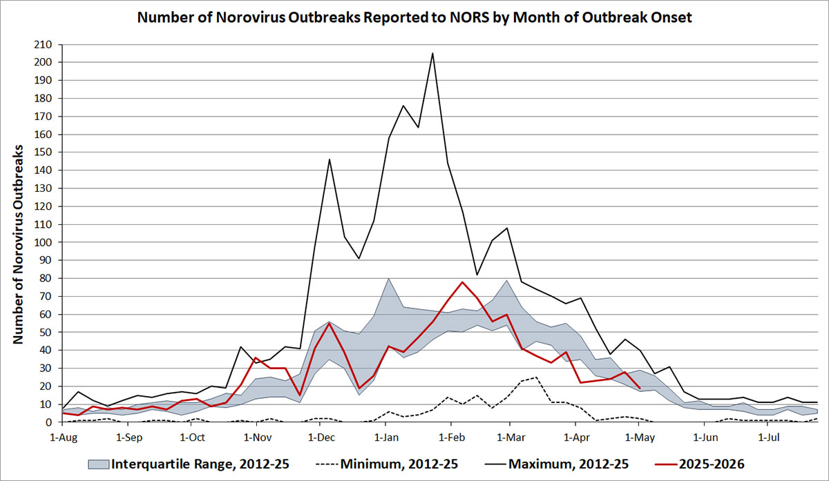NoroSTAT Data | Norovirus | CDC