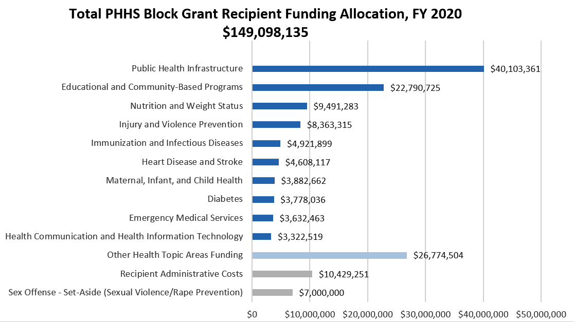 Funding by Topic Area | Preventive Health and Health Services (PHHS ...