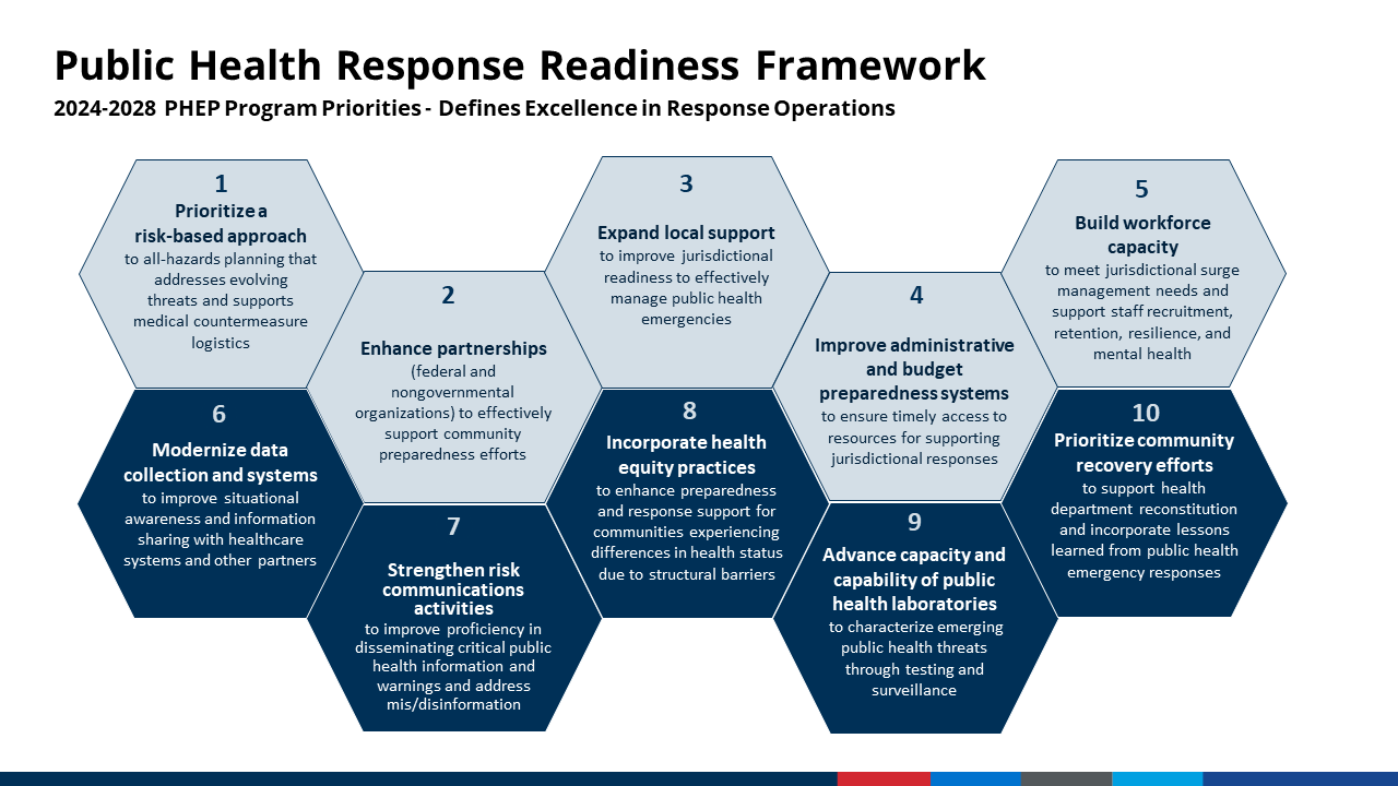 Implementing Public Health Response Readiness Framework | State and Local Readiness | CDC