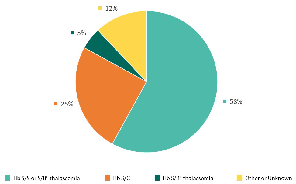 Newborn Screening Data: Wisconsin (2016–2020) | Sickle Cell Disease and ...